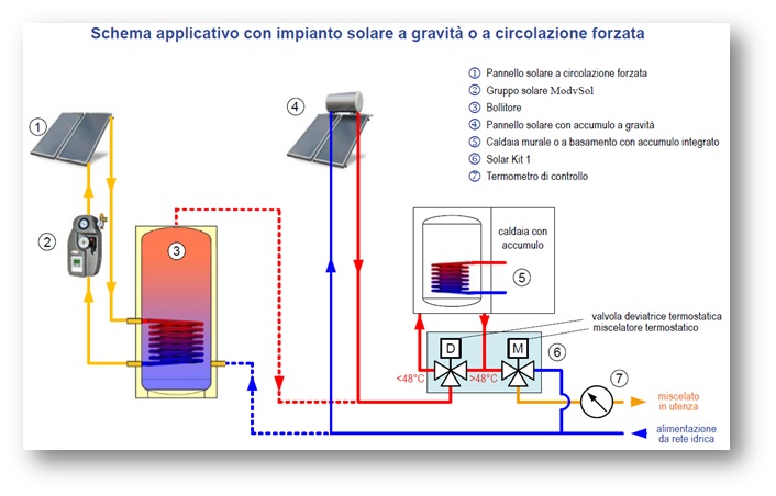 ModvSol Solar Kit 1 e Solar Kit 2 sono Kit Termostatici di Connessione ...